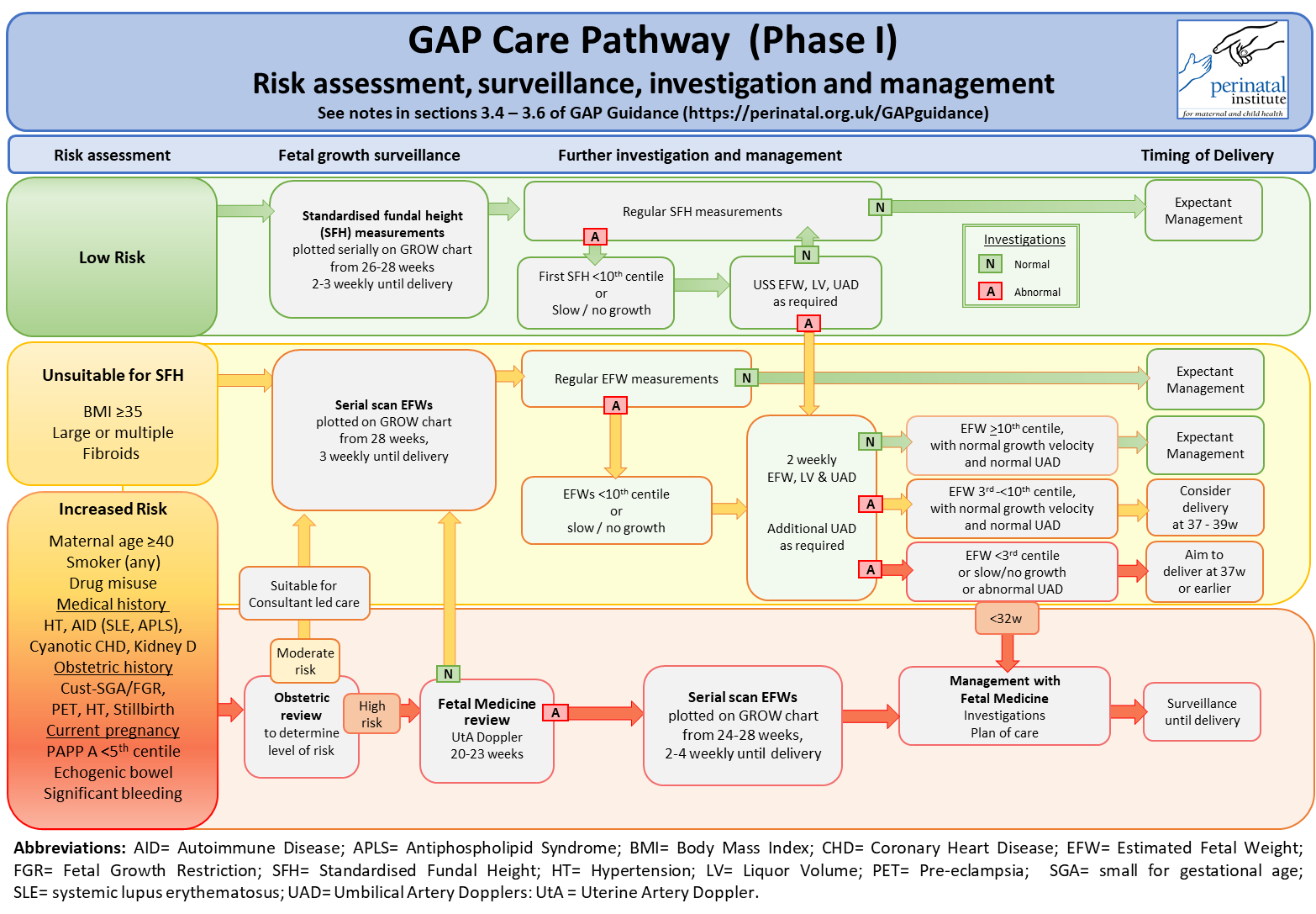 3.4 GAP Care Pathway Phase I Copy – E-Learning BI